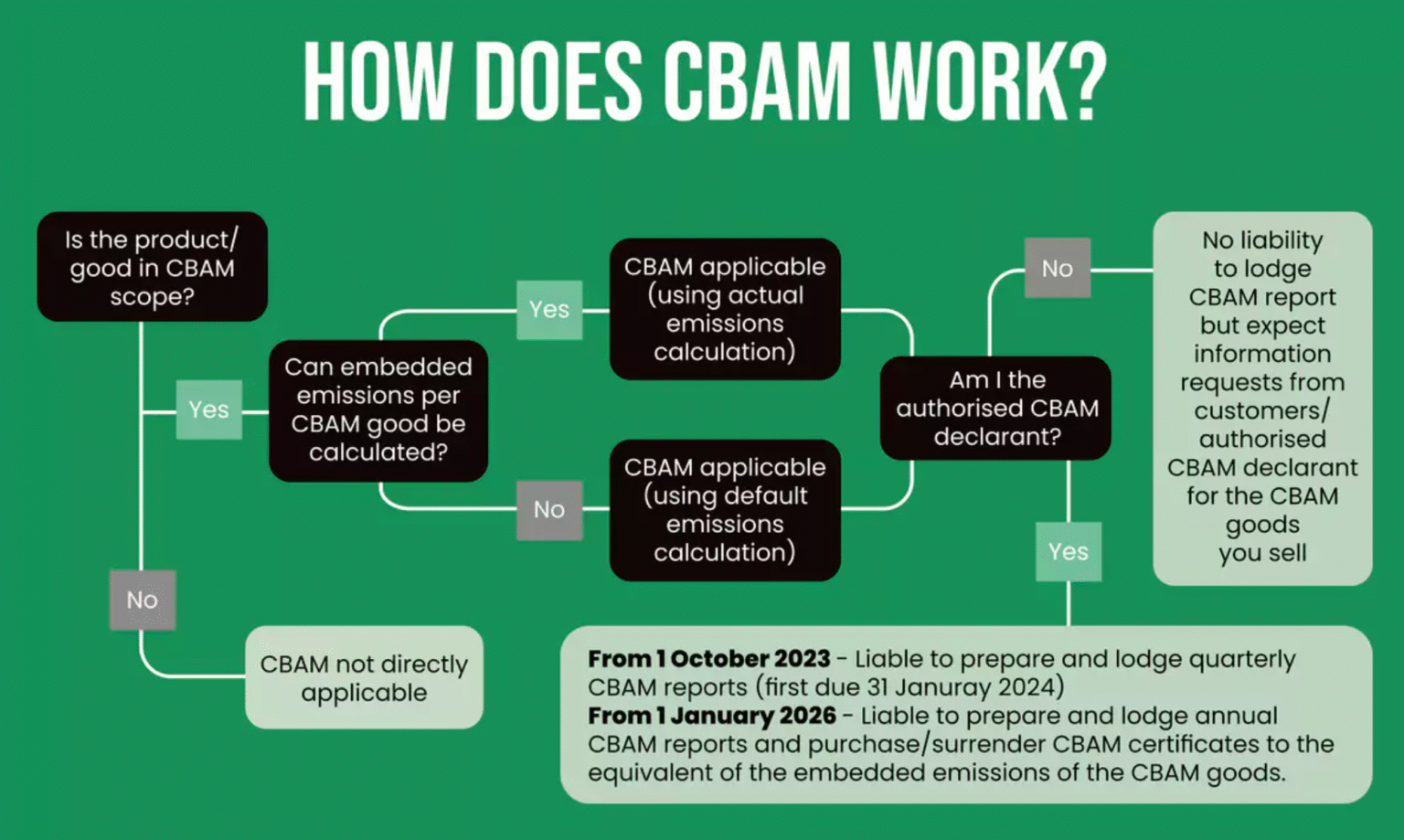 How to Create Reliable CBAM Emissions Data – MM Markets